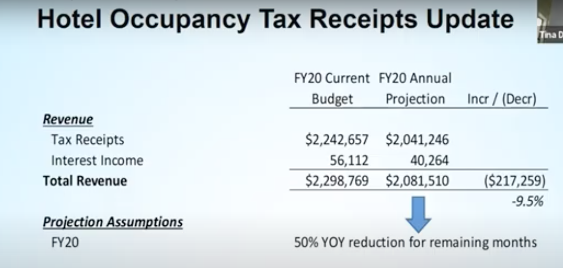 City Projects Giant Reduction in San Angelo Hotel Occupancy Tax Revenue