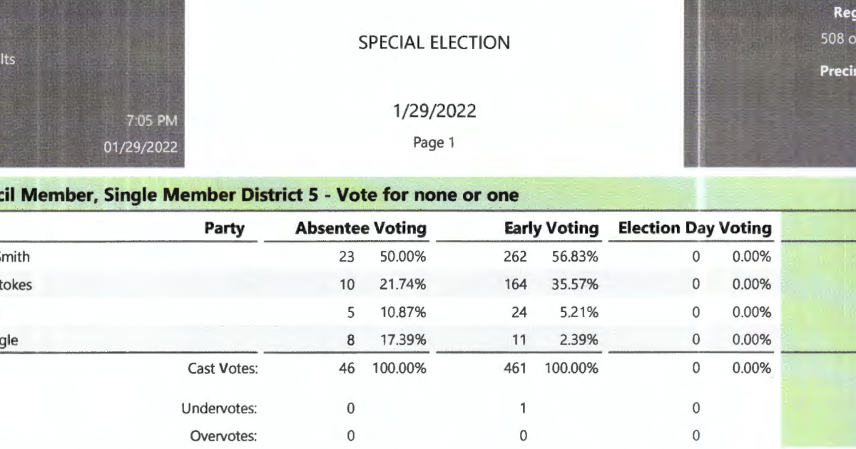 BREAKING: Early Voting Results for San Angelo SMD-5 Have Clear Leader