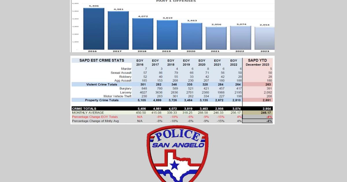 San Angelo Police Department Shows Successful Crime Reduction Strategy